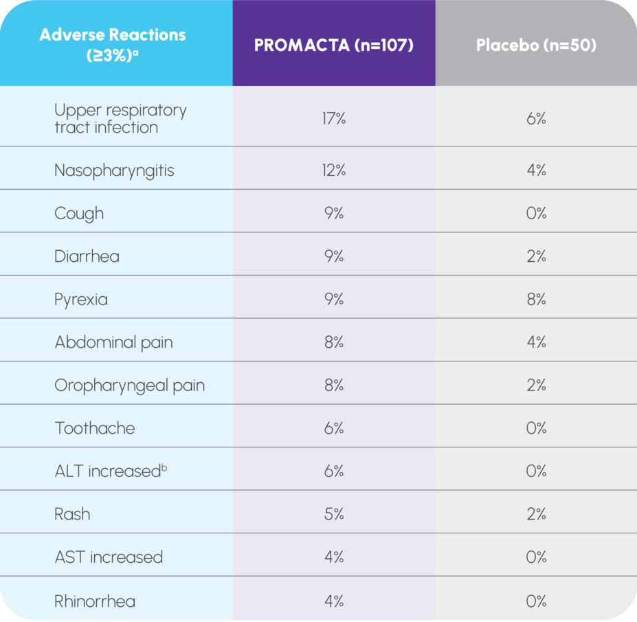 PROMACTA® (eltrombopag) Efficacy for Pediatric ITP